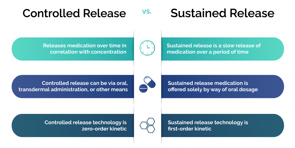 Controlled Release vs. Sustained Release | Oakwood Labs